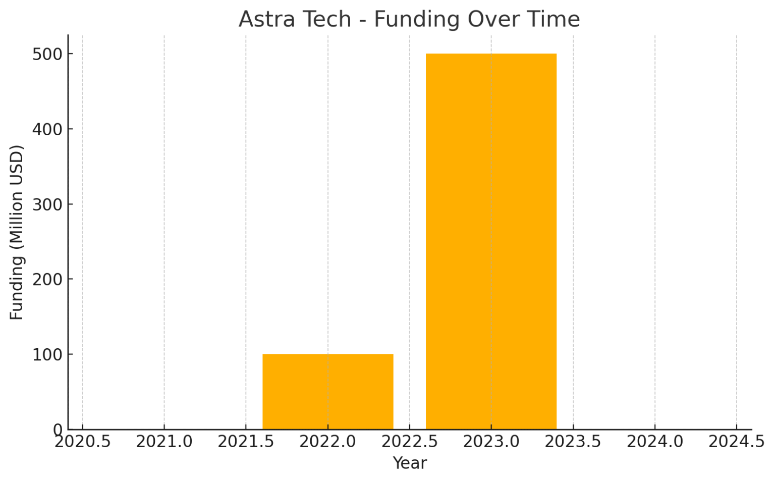 Astra Tech Success Story: How It Became a $500M App Giant